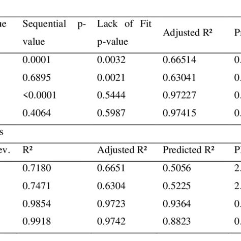 Results Of Model Fit Summary And Model Summary Statistics Download