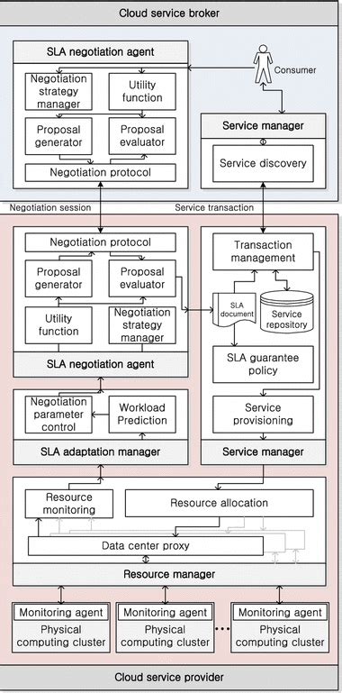 Structure Of Sla Oriented Cloud Computing Environment Download Scientific Diagram