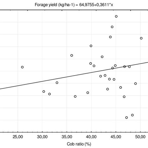 A Relationship Between Forage Yield And Stem Ratio Download Scientific Diagram
