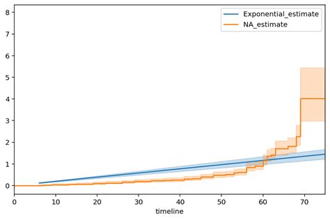 Piecewise Exponential Models And Creating Custom Models — Lifelines 0280 Documentation