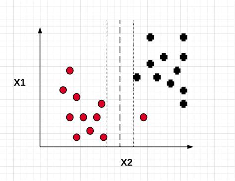 Svm As Soft Margin Classifier And C Value Analytics Yogi