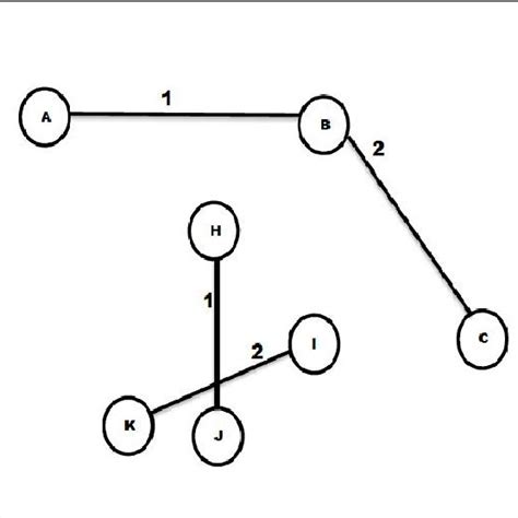 1b Step 4 Repeat Step 2 Until All The Vertices Are Connected And A Download Scientific