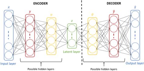 General Architecture Of A Deep Autoencoder Download Scientific Diagram
