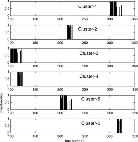 Fcm Grouping For 3 Area System Six Clusters Download Scientific Diagram