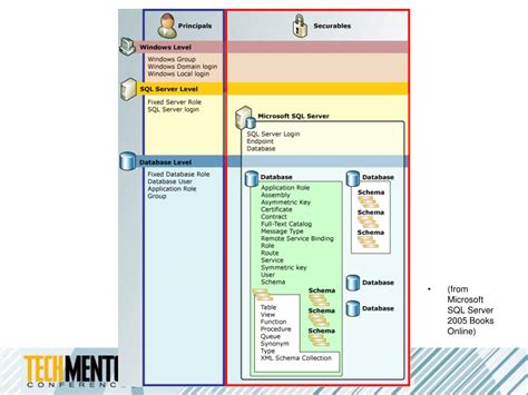 Ppt Securing Sql Server 2005 Powerpoint Presentation Free Download