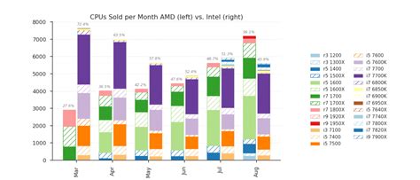Amd Kicks Intel S Ass Amd Overtakes Intel Cpu Sales