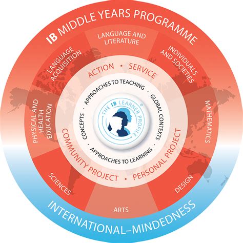 Ib 중년 프로그램 Myp Pan Asia International School
