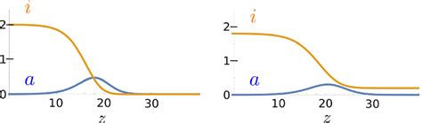 Two Different Traveling Waves With Speed Download Scientific Diagram