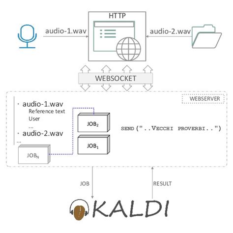 System Overview Audio Files Are Sent To A Node Js Web Server Which