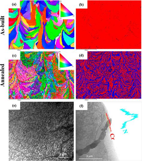 EBSD Orientation Maps A C And Phase Maps B D Of The L PBF Built Download Scientific Diagram