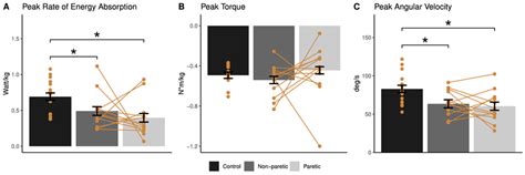 Between Group Comparison Of Ankle Joint Kinetics And Kinematics