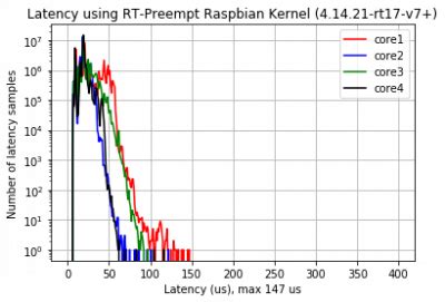 Raspberry Pi Preempt RT Patching Tutorial For Kernel Y LeMaRiva Tech