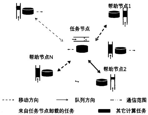 low delay task scheduling method for a dynamic fog computing network