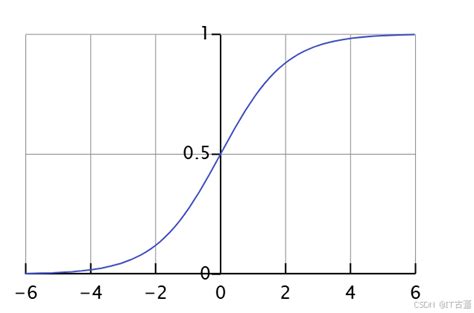 【漫话机器学习系列】113逻辑回归（logistic Regression） Vs 线性回归（linear Regression）逻辑回归