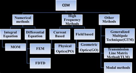 Computational Hierarchy Download Scientific Diagram