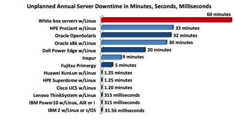 Server Reliability Survey IBM Lenovo Cisco Top ITIC S List TechChannel