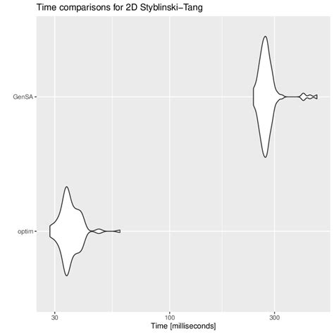 Effect Of Constraints Each Dimension Constrained To Be Between −5 And