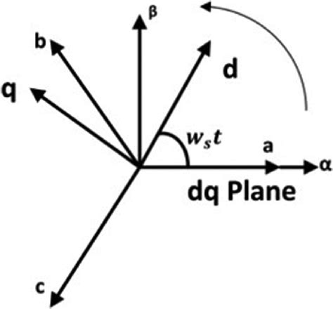 Rotating Reference Frame Download Scientific Diagram