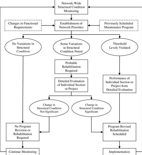 1 Framework For Structural Condition Monitoring Within A Pavement Download Scientific Diagram