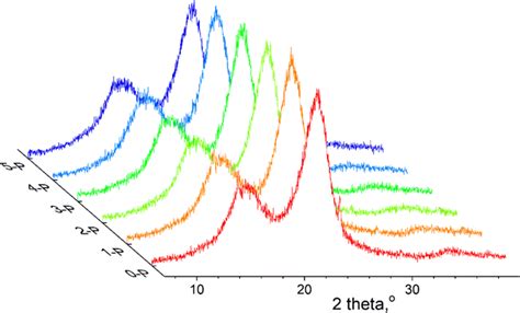X Ray Diffraction Patterns For The Wh Cellulose And The Wh Cnfs From 1 Download Scientific
