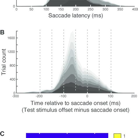 Figure S1 Distribution Of Saccade Related Parameters Related To