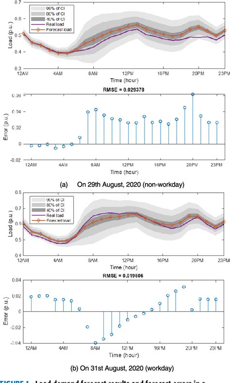 Figure 1 From Stochastic Optimization For Security Constrained Day