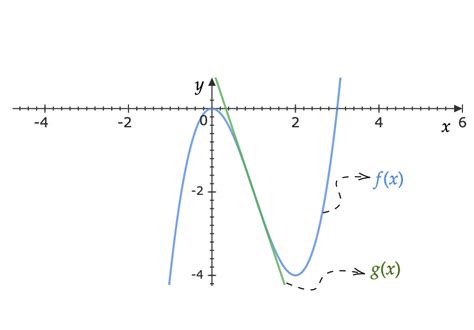 a standard graphing window will not reveal all of the import quizlet