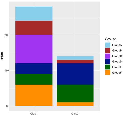 Ggplot2 How To Add Sample Number To Stacked Barchart And Check Significance In R Stack Overflow