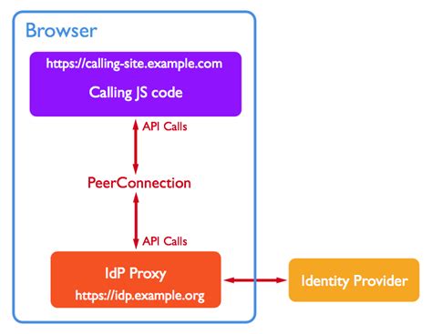 A Study Of WebRTC Security A Study Of WebRTC Security