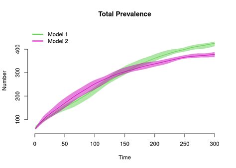 Networks And Epidemics 29 Epidemic Models With Demography