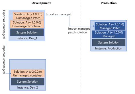 Solution Lifecycle Management For Dynamics 365