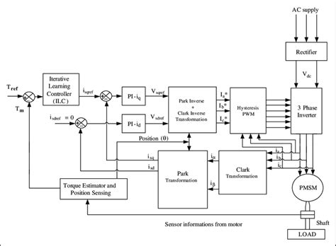 Block Diagram Of Proposed Iterative Learning Controller With Hysteresis
