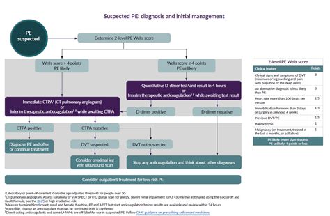 Treatment Of Pulmonary Embolism Gpnotebook