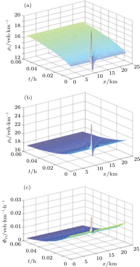 Dissipation Of Perturbation At Low Density A And B Density Download Scientific Diagram
