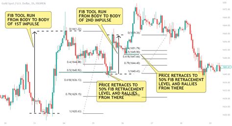 How To Do Accurate Entries Using The 50 Fib Level For FXOPEN XAUUSD By JayForexAcademy