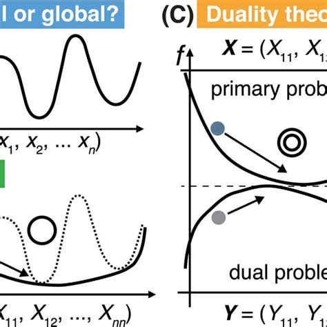 Schematic Diagrams Illustrating The Non Linear Optimization Process