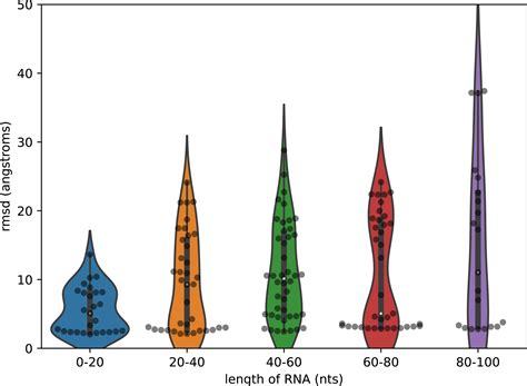 Predicting 3D RNA Structure From The Nucleotide Sequence Using