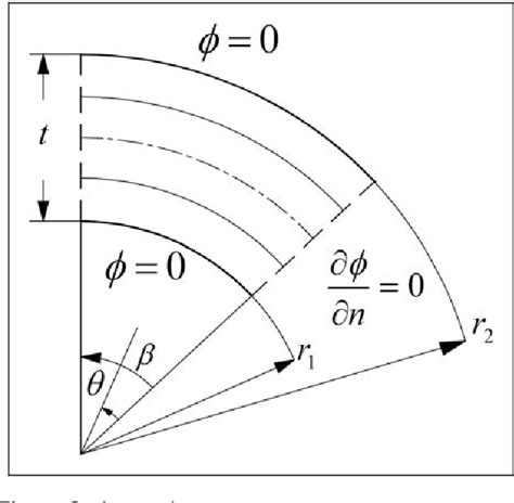 Figure 1 From Closed Form Formulation For Torsional Analysis Of Beams With Open Or Closed Cross