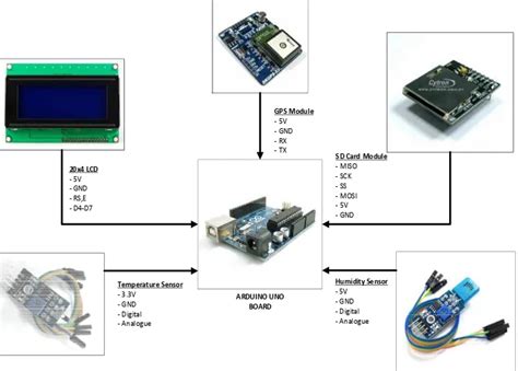 Arduino Uno Based Mobile Data Logger With Gps Feature