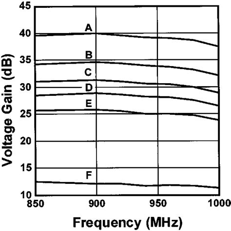 RF Response With Six Different Gain Settings In The GSM Mode Download Scientific Diagram