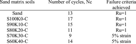 The Number Of Cycles Required To Cause Liquefaction Download Scientific Diagram