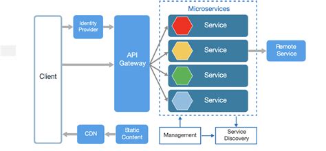 Devopschat Articles Software Design With Microservice Architecture