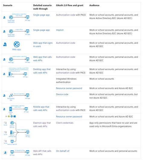 eklavya gupta on linkedin oauth flows can be quite daunting the oauth