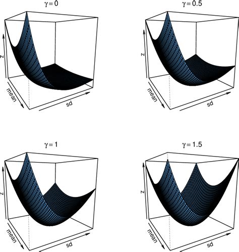 Table 1 From Portfolio Optimization Based On Divergence Measures