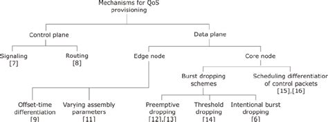 Categorizing Different Qos Methods In Obs Networks Download