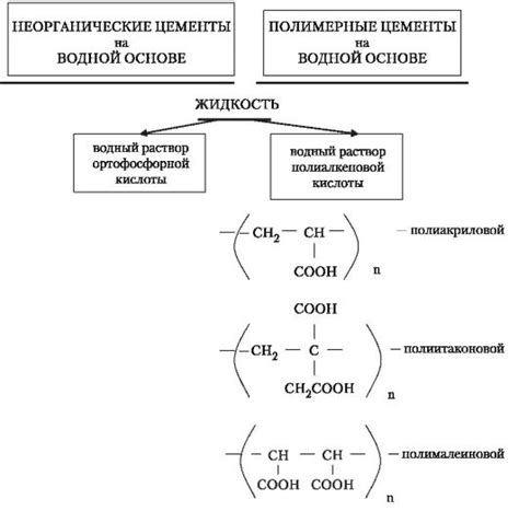 Схема 24.1. Основные компоненты жидкости неорганических и полимерных ...