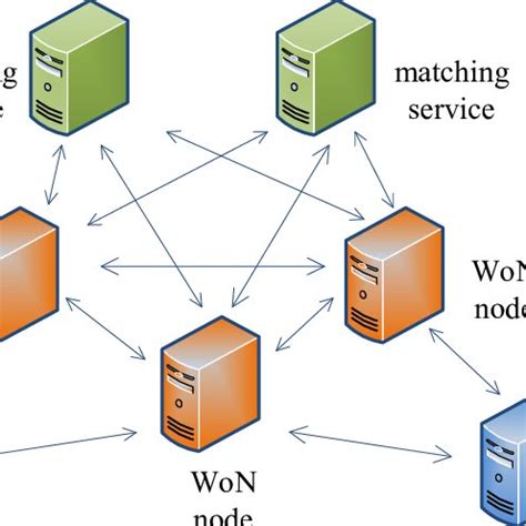 Deployment Diagram Indicating Types Of Nodes And Communication Paths Download Scientific Diagram