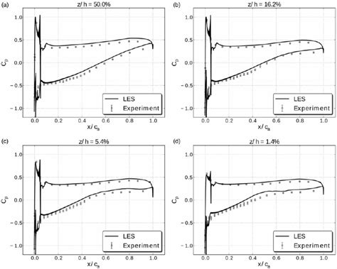 Mean Static Pressure Coefficient On Blade Surface At Different Spanwise