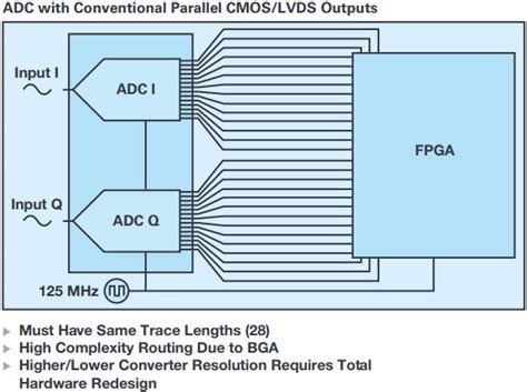 Jesd204b Vs Serial Lvds Interface Considerations For Wideband Data Converter Applications