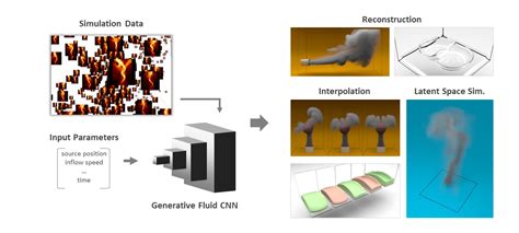 New Paper Online Deep Fluids A Generative Network For Parameterized Fluid Simulations